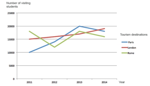 Band 7: The graph below shows tourism statistics among Venezuelian ...