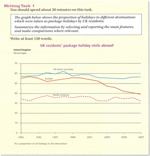 The graph below shows the proportion of holidays to different ...