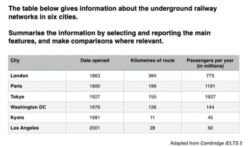 Band 5: The table below guves information about the ubdergroundrailway ...