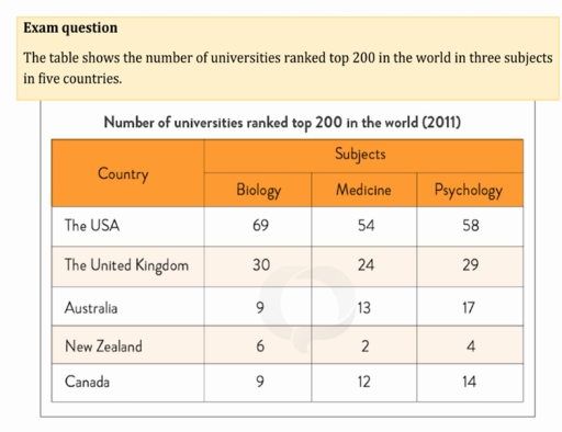 Band 7: The table shows the number of universities ranked top 200 in ...