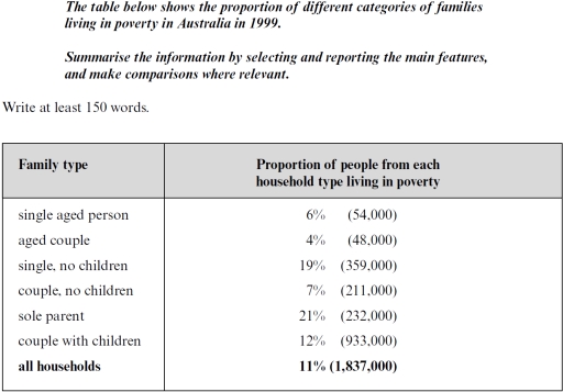 Band 5: The table below shows the proportion of different categories of ...