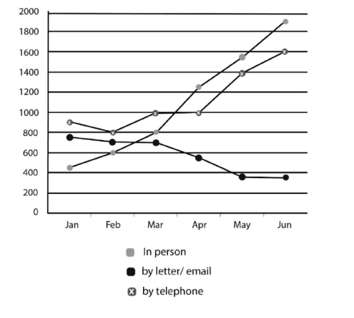 Band 5: The graph below shows the number of enquiries received by a ...