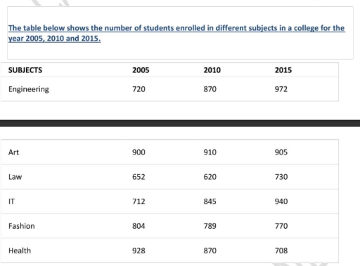 the table below shows the number of students enrolled in different ...
