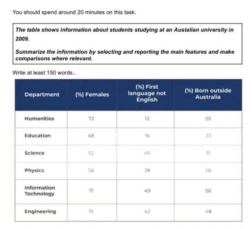 The table shows information about students studying at an Austalian ...