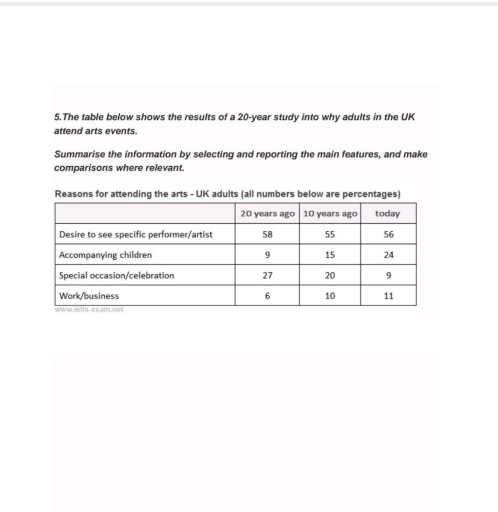 The table below shows the results of a 20-year study into why adults in the UK attend arts ...