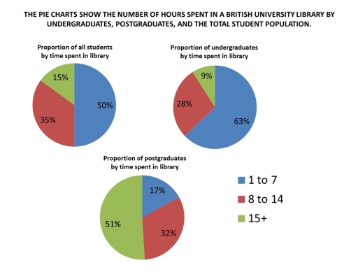 Band 6: The pie charts below show the number of hours spent in a ...