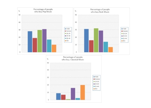 Graphs People And Music The Graphs Below Show The Types Of Music