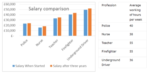 The chart above shows information about various professions in the U.K ...