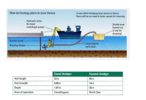 Band 7: the explanation of the new technology plans to save Venice as ...
