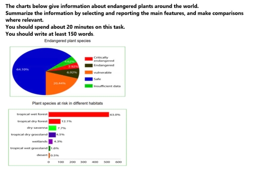 Band 6: The charts below give info about endangered plants around the ...