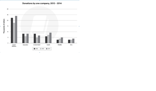 The chart below shows the donations given to six different types of ...