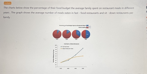 The charts below show the percentage of their food budget the average ...