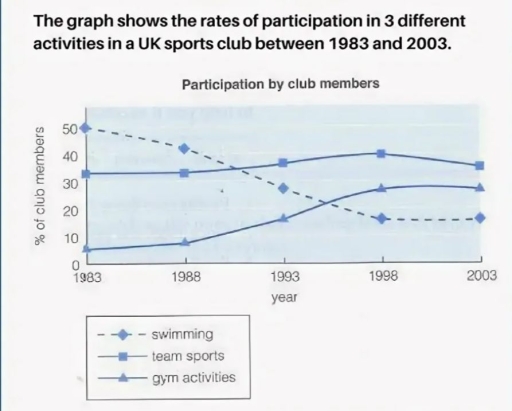 The graph shows the rates of participation in 3 different activities in ...