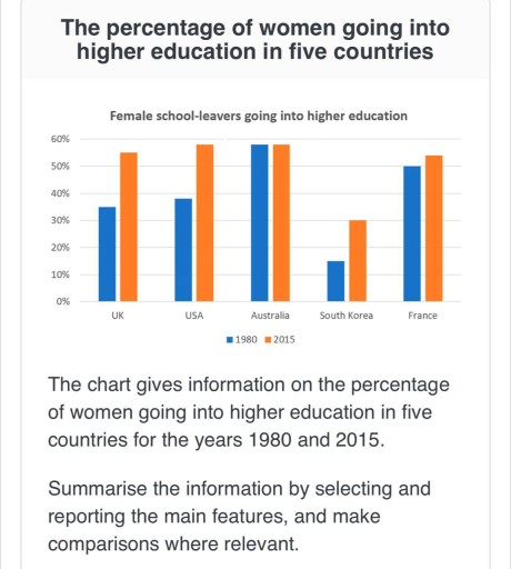 Band 5 The Chart Gives Information On The Percentage Of Women Going