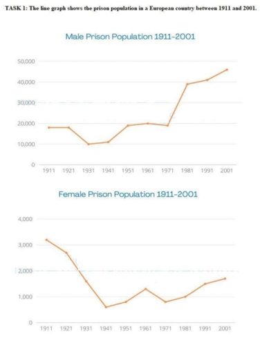 Band 4: The line graph shows the prison population in a European country between 1911 and 2001 ...