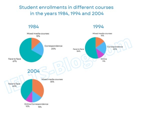 Band 5: The pie charts show student enrollments in different courses in ...
