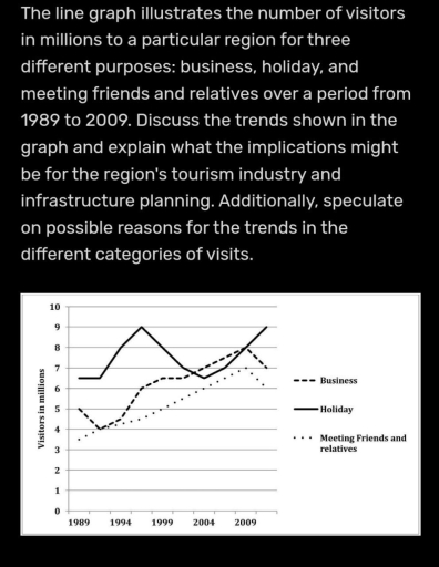 Band 5: The line graph illustrates the number of visitors in millions ...