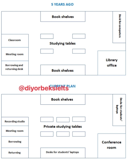 The diagrams show how the layout of a school library changed. (User ...