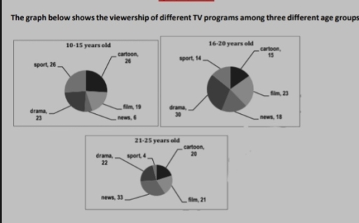 1. The graph below shows the viewership of different TV programs among ...