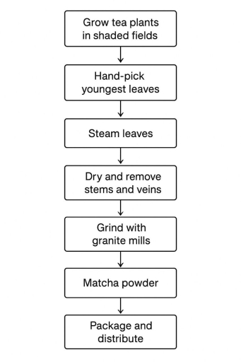 Band 8: Question: The flowchart below shows the process of growing and ...