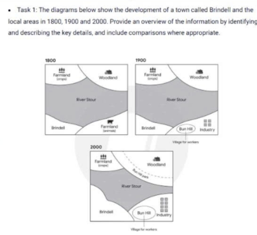 Band 6: Task 1: The graphs below show the development of Brindell from ...
