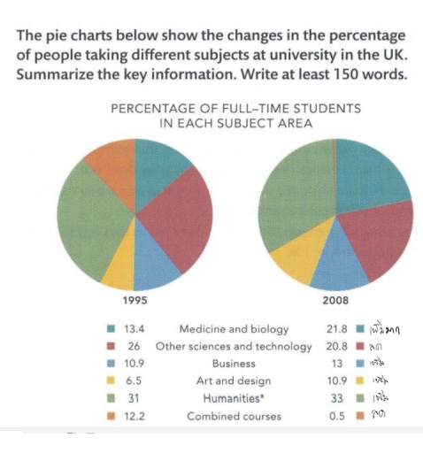 Band 5: The pie charts below show the changes in the percentage of ...