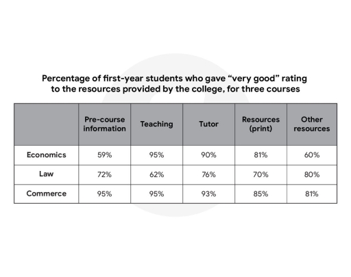 The table below shows the percentage of first year students who get ...