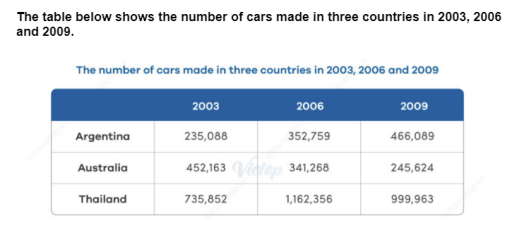 Band 6: The table below shows the number of cars made in three countries in 2003, 2006 and 2009 ...