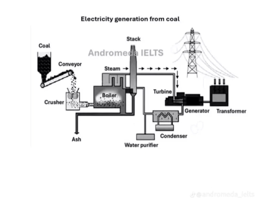 Band 9: The diagram below shows the process of generating electricity from coal in a thermal ...