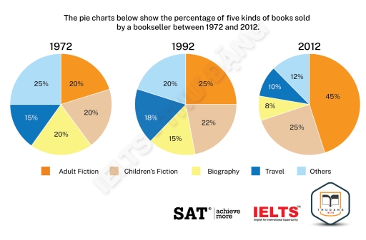 Band 6: The pie charts below show the percentage of five kinds of books ...