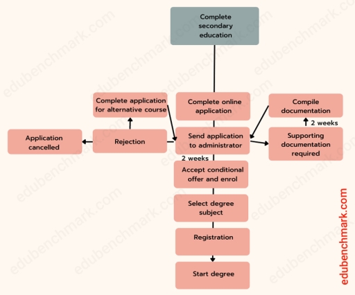 The diagram shows the procedure of high school graduates to enrol at ...