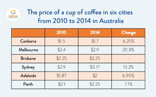 Band 9: The table below shows the price of a cup of coffee in six ...