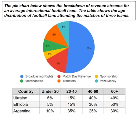 Band 6: The pie chart below shows the breakdown of revenue streams for ...