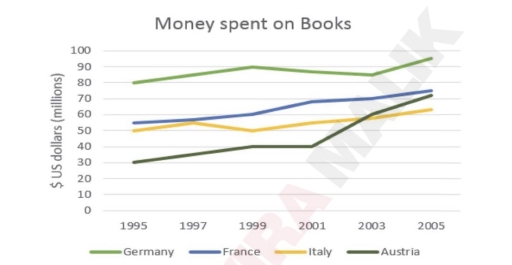 Band 7: The graph below shows the amount of money spent on books in ...