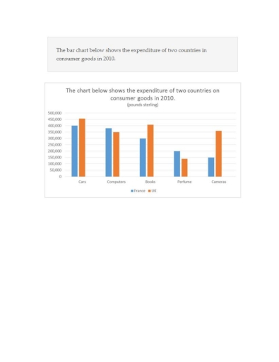 Band 6: The chart belowshows the expenditures of two countries on ...