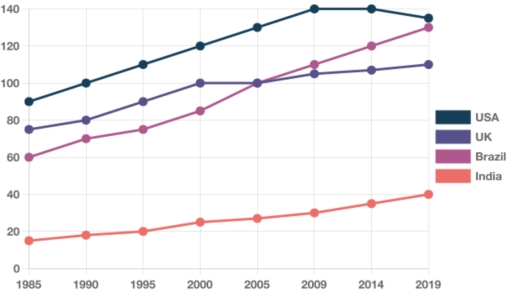 the line chart shows the per capita meat consumption in four different ...