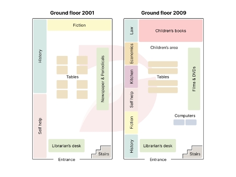 The plans below show the ground floor of a library in 2001 and how it ...