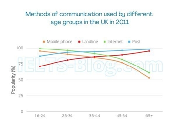 The graph below shows the changes of four types of ways to communicate ...