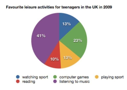 Band 6: Guys, please write FULL ESSAY for Pie Chart - Topic 1 ...
