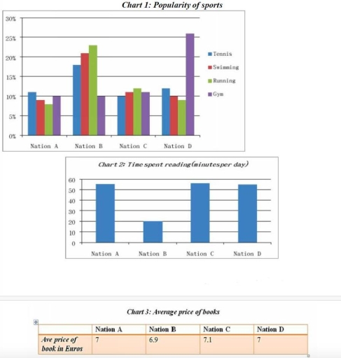 The chart below gives data about the popularity (% of people doing regularly) of various sports ...