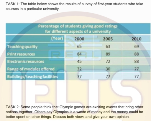 Band 7: the table below shows the results of survey of first-year students who take courses in a ...