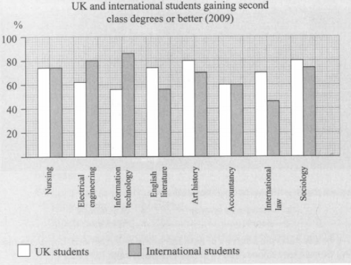 The graph compares the percentages of international and the percentage ...