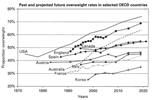 The line graph below shows past and current overweight rates, as well ...