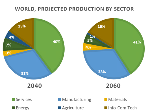 The charts show projections for global production by sector in 2040 and ...