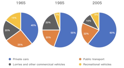 The three pie charts show the proportion of 4 kinds of vehicles used in ...