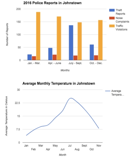 Band 9: The charts below show three types of police reports from the ...