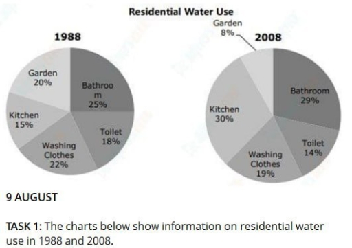 Band 6: The charts below show information on residential water use in ...