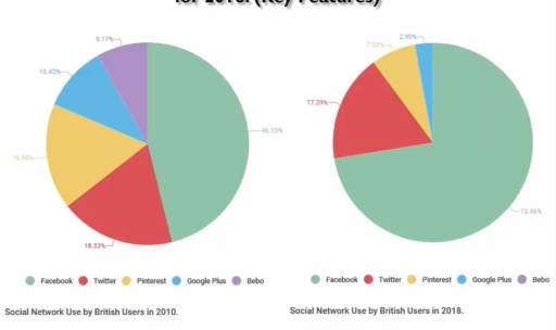 Band 6: The graphs below show the primary social networking websites of ...