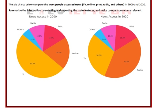 Band 6: The pie charts below compare the ways people accessed news (TV ...
