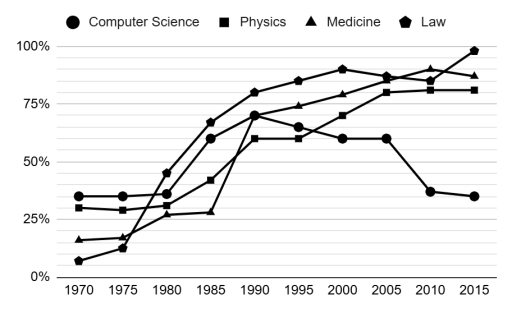 The graph below shows the percentage of female students in four ...